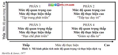 Mô hình IPA mức độ quan trọng mức độ thực hiện IPA Importance