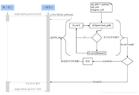 Io多路复用之——select多路复用select用法及搭配 Csdn博客
