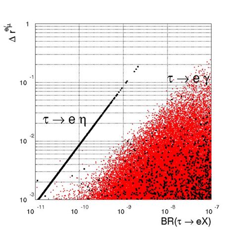 left ∆r e µ k as a function of b τ → eγ and b τ → eη right ∆r e µ