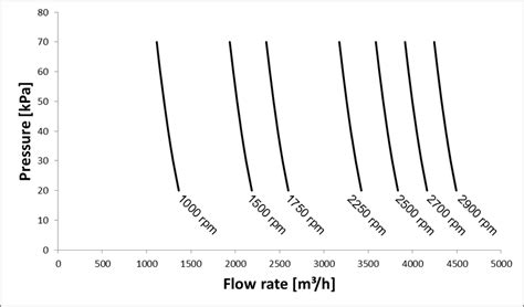 The Change In Differential Pressure Vs Flow Rate Characteristic Of A Download Scientific