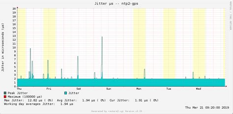 Basic NTP Server Monitoring Weberblog Net