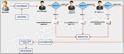 Eleave Leave Management Workflow Software By Timetrax Efrotech Pk