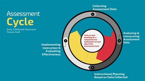 Assessment Cycle Genially