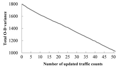 Sensors Free Full Text A Bayesian Method For Dynamic Origindestination Demand Estimation
