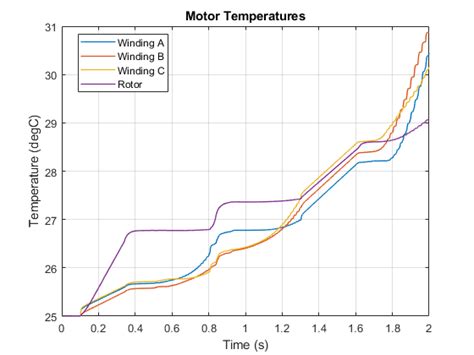 bldc position control with thermal model matlab and simulink