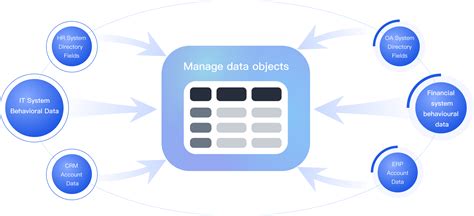 统一身份目录 打通跨应用的身份数据，实现统一管理｜authing