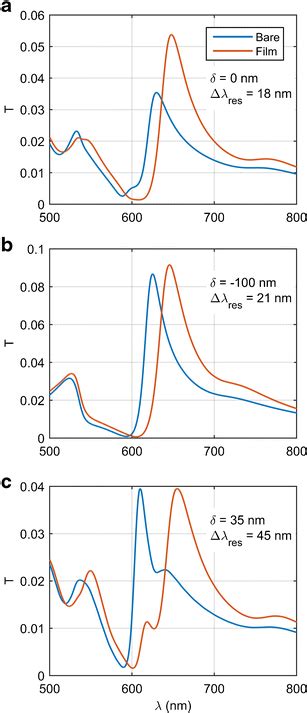 Transmission Spectra T Of The Nanohole Arrays Before And After The