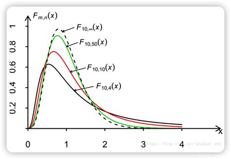 R语言f分布 Csdn博客