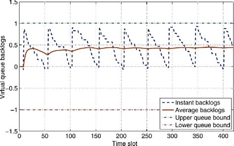 Figure 6 From On Quality Of Usage Provisioning For Electricity