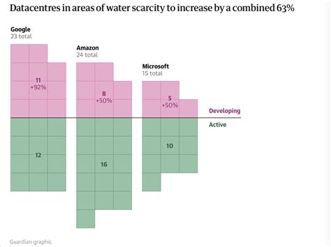 The Cloud Is Drying Our Rivers Water Usage Of Ai Data Centers Ethicalgeo