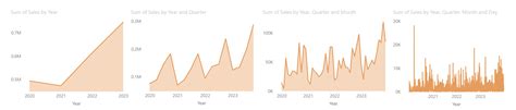Date Hierarchy And Drill Downs In Powerbi The Data School