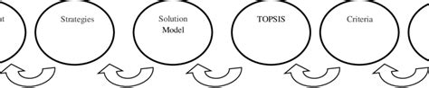 Application Of Topsis In Strategy Selection Process Download