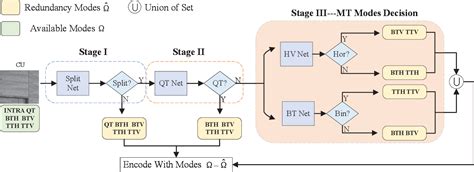 Figure 2 From Learning Based Multi Stage Intra Partition For Versatile