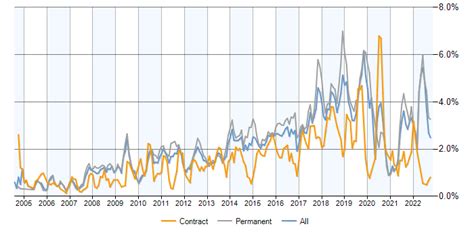 Unit Testing Contracts In The East Midlands Co Occurring Skills And Contractor Rates It Jobs Watch