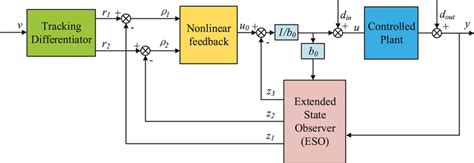 composition of the active disturbance rejection controller download