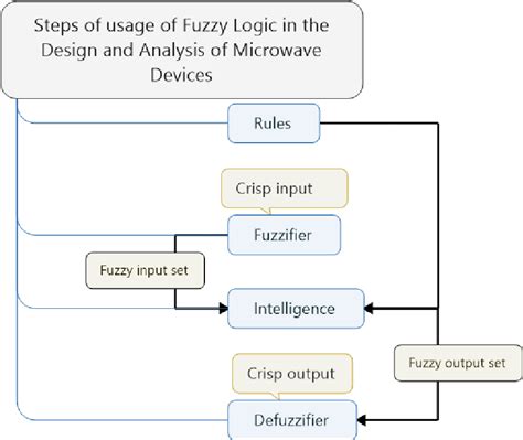 Figure From Trends Of Microwave Devices Design Based On Artificial Neural Networks A Review