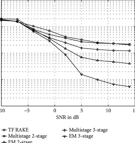 ber versus snr plot for doppler 200 hz download scientific diagram