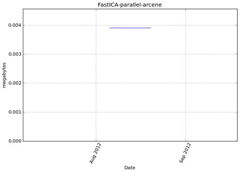 Benchmarks For Decomposition — Vbench Performance Benchmarks For Scikit