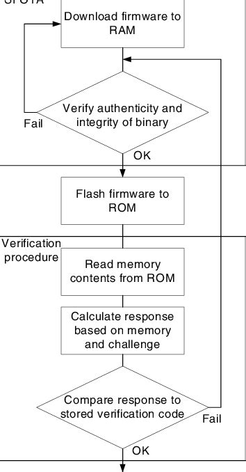 Flowchart Of Firmware Download Flashing And Verification Download Scientific Diagram