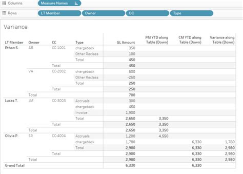 how to create a summary table in tableau dashboard to show current