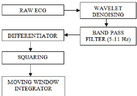Block Diagram For Heart Rate Detection Download Scientific Diagram