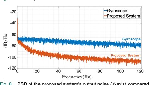 Figure 1 From Improving Gyroscopes Noise Performance Using Multiple