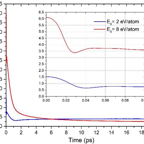 Temperature And Pressure Evolution Of E 0 2 Evatom And E 0 8 Download Scientific Diagram