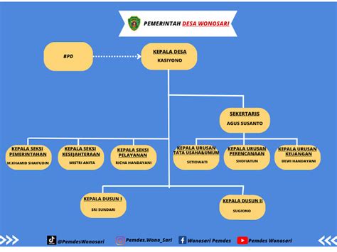 Struktur Organisasi Dan Tata Kerja