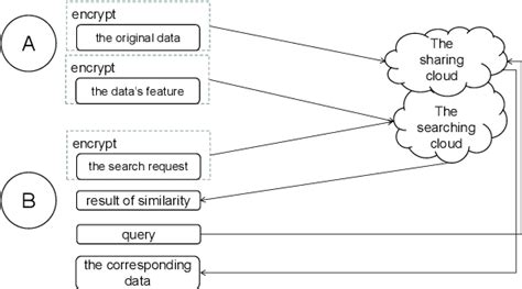 Figure 1 From Privacy Preserving Outsourced Similarity Test For Access