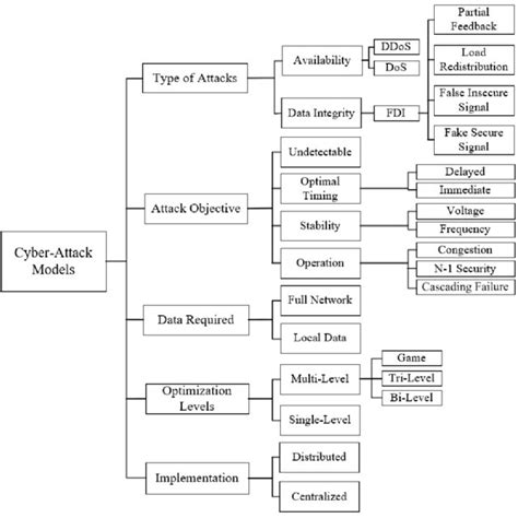 Classification Of Different Cyber Attack Models Download Scientific Diagram