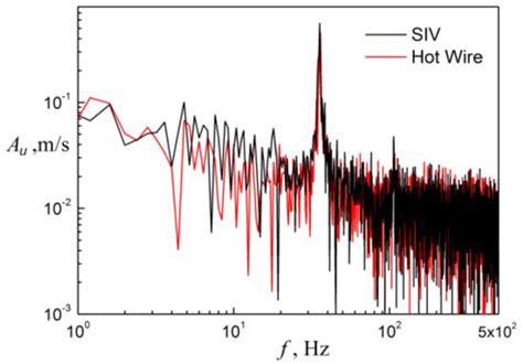 Spectra Of Streamwise Velocity Component U 14 M S F 36 Hz