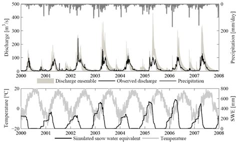 Rainfall Runoff Modelling Results In Catchment 69 Download Scientific Diagram