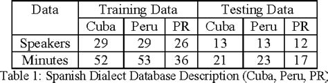 table 1 from multi stream dialect classification using svm gmm hybrid