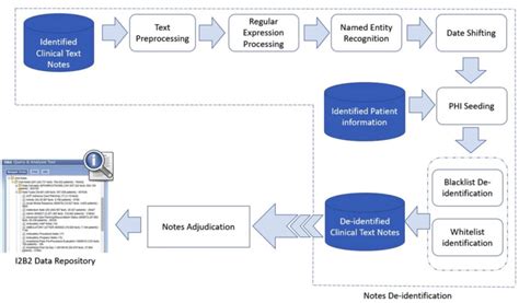 Overview Of The Enterprise Scale De Identification Framework Download Scientific Diagram