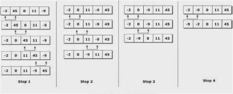 Memahami Algoritma Bubble Sort Afandi Blog Travelling And Computer
