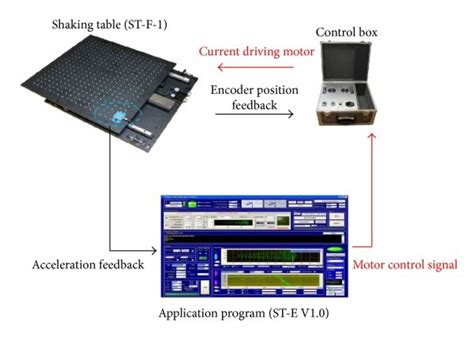 Application Process Of The Dynamic Load To The Structure By Using A Download Scientific Diagram