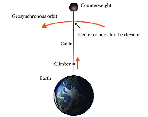 Space Elevator Concept Euspec 2013 Download Scientific Diagram