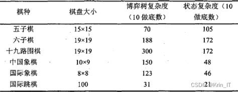 毕业设计：基于深度学习的五子棋博弈系统深度学习博弈算法的五子棋游戏设计 Csdn博客