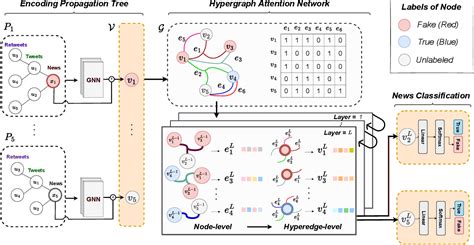 figure 1 from nothing stands alone relational fake news detection with