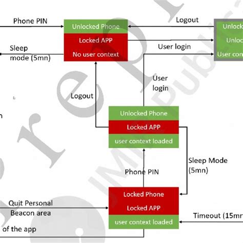 State Diagram Of The Authentication Process Each State Is Composed Of