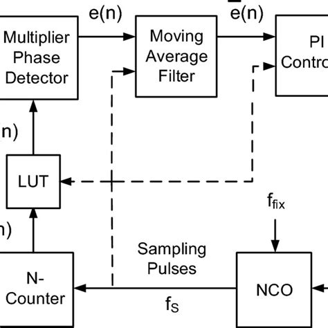 Block Diagram Of Adaptive Sampling Frequency Based Phase Locking Scheme Download Scientific