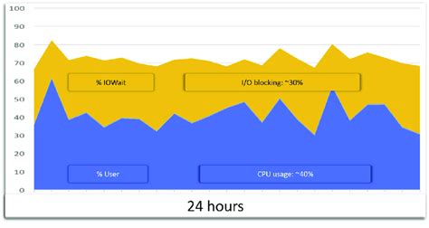Example Cpu Utilization For A Hep Computing Workflow With Problematic Download Scientific