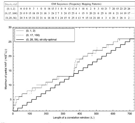 Table I From Frequency Hopping Sequences With Optimal Partial Autocorrelation Properties