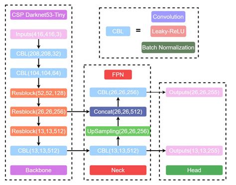 GCS YOLOV Tiny A Lightweight Group Convolution Network For Multi Stage Fruit Detection
