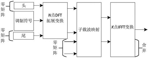 Zero Trailing Extended Dft Based High Spectral Efficiency Multiplexing Communication Method