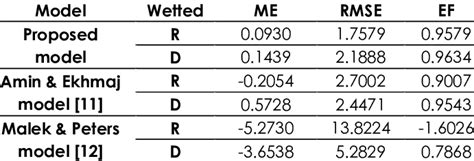 Statistical Criteria For All The Studied Models Download Table