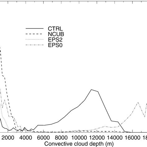 Frequency Distribution Of Convective Cloud Depth As Given By The Download Scientific Diagram