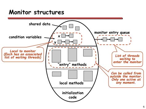 Ppt Cs 333 Introduction To Operating Systems Class 6 Monitors And Message Passing Powerpoint