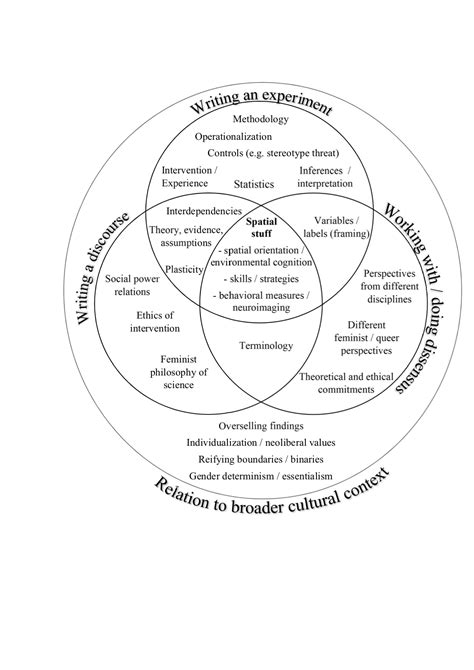 The Scholar Feminist Online Improving Practices For Investigating Spatial Stuff Part I