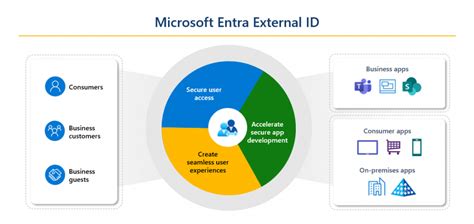Understanding Entra External Id And Azure Ad B2c A Comparative